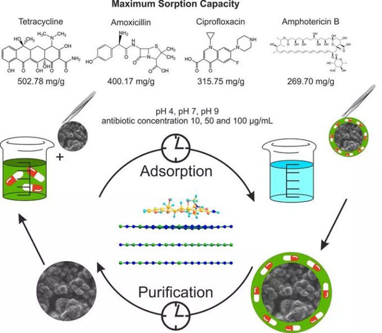 A bór-nitrid megtisztítja a szennyvizet az antibiotikumoktól